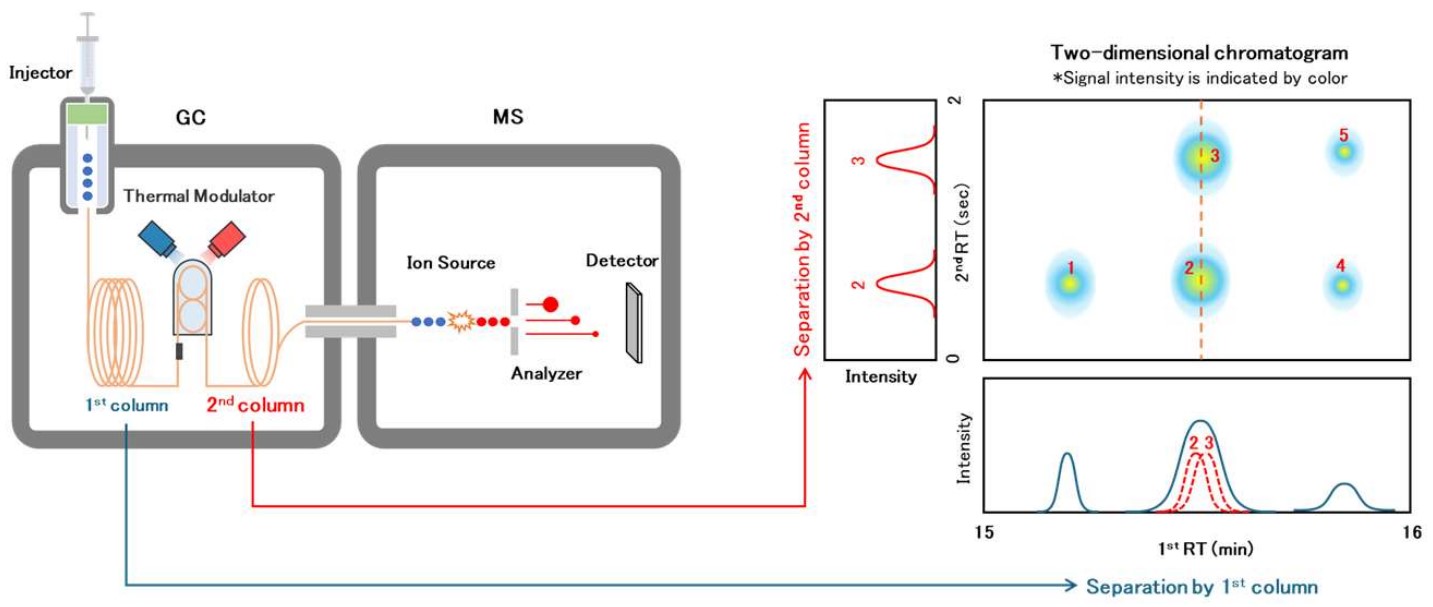 msFineAnalysis AI Ver3によるGCxGCデータ解析 ①軽油の分析 | アプリケーションノート | JEOL 日本電子株式会社